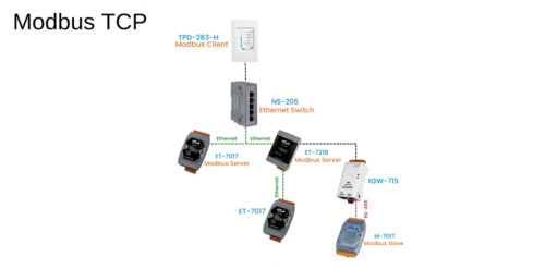 Modbus là gì? Tìm hiểu các giao thức Modbus RTU, TCP, ASCII